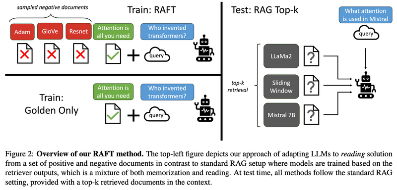 RAFT: Adapting Language Model to Domain Specific RAG | Clio AI