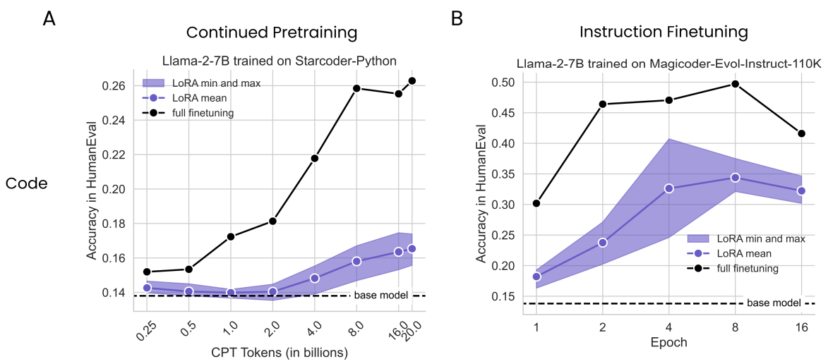 LoRA Learns Less and Forgets Less | Clio AI Insights