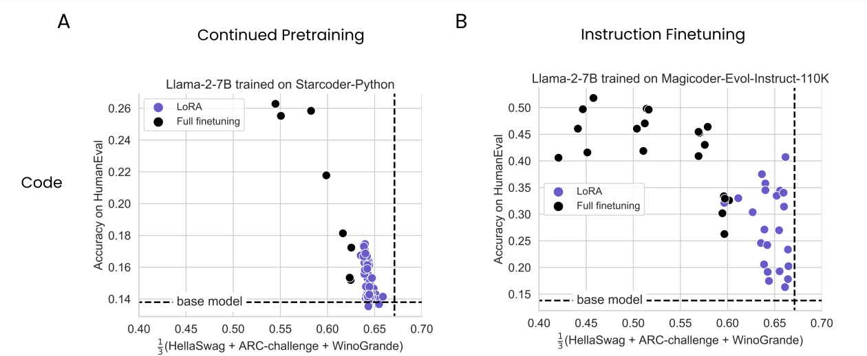 LoRA Learns Less and Forgets Less | Clio AI Insights