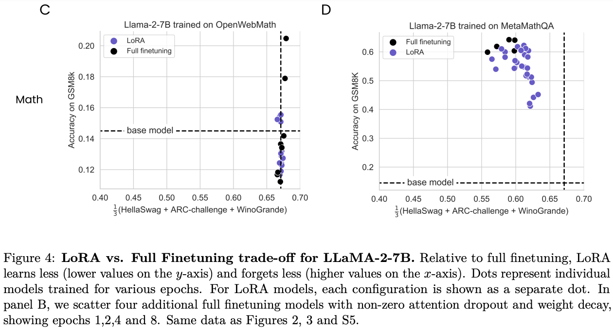 LoRA Learns Less and Forgets Less | Clio AI Insights