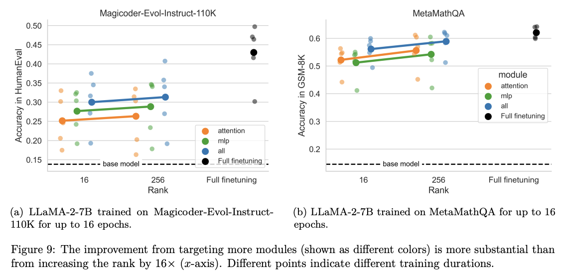 LoRA Learns Less and Forgets Less | Clio AI Insights