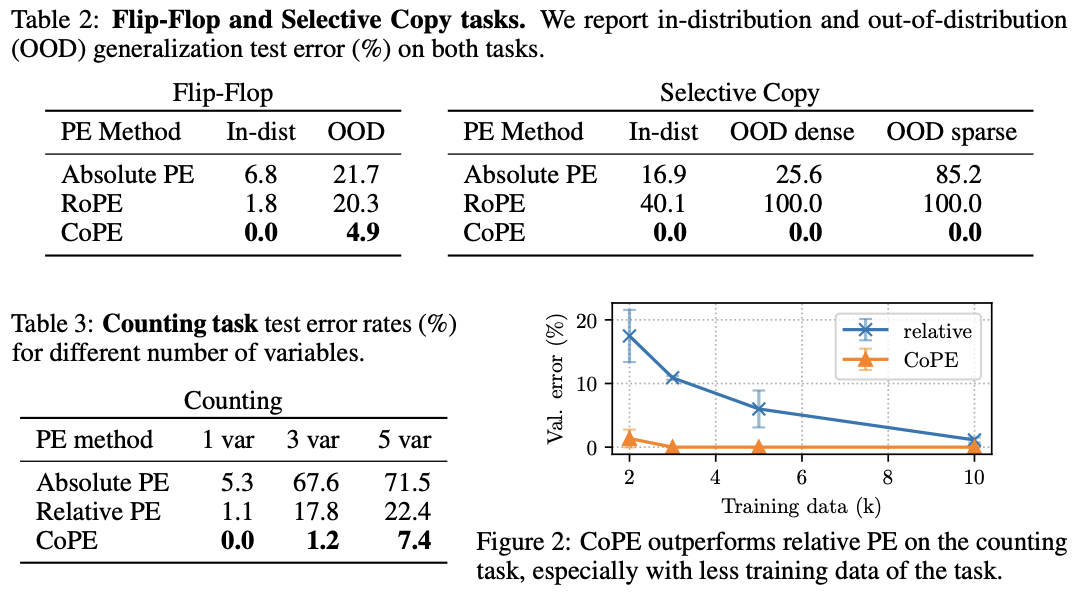 Contextual Positional Encoding | Clio AI Research Insights