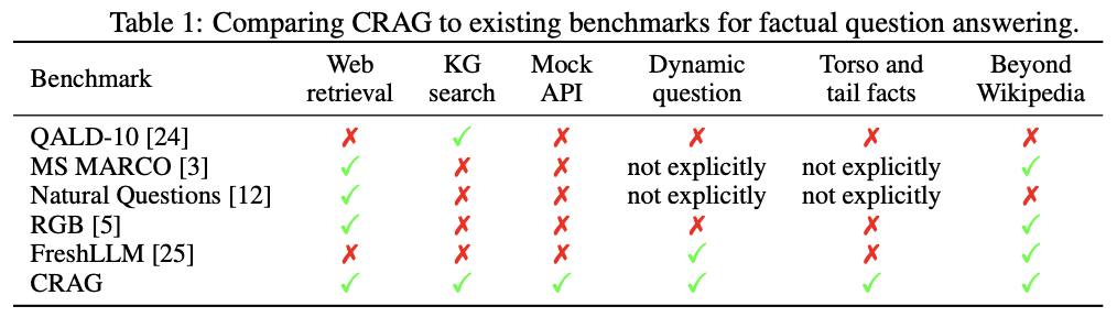 CRAG - Comprehensive RAG Benchmark | Clio AI Insights