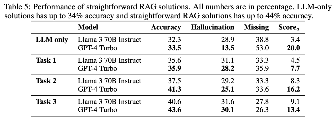 CRAG - Comprehensive RAG Benchmark | Clio AI Insights