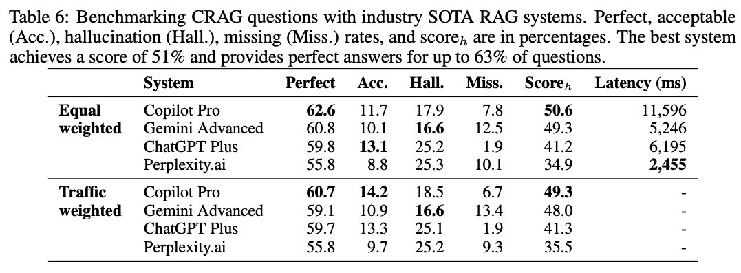CRAG - Comprehensive RAG Benchmark | Clio AI Insights