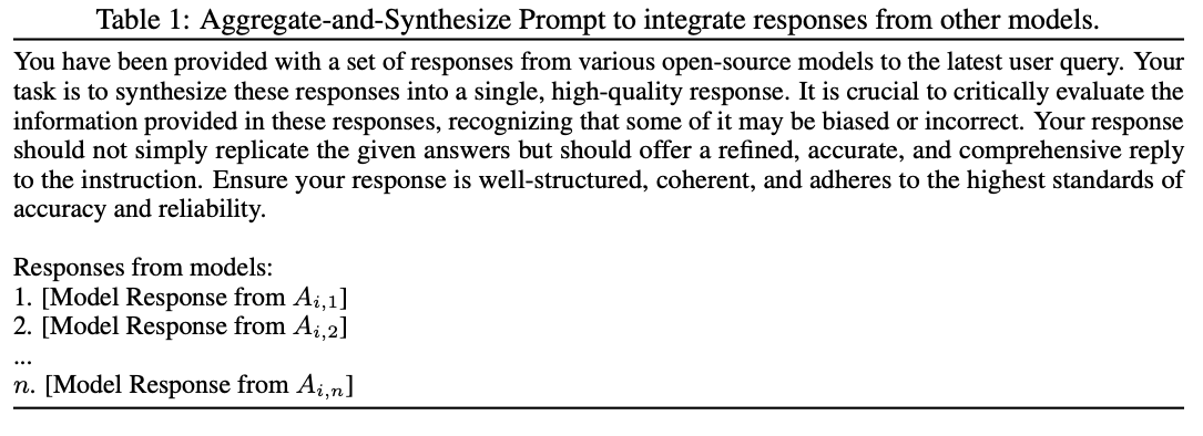 Mixture of agents enhances LLM capabilities | Clio AI insights
