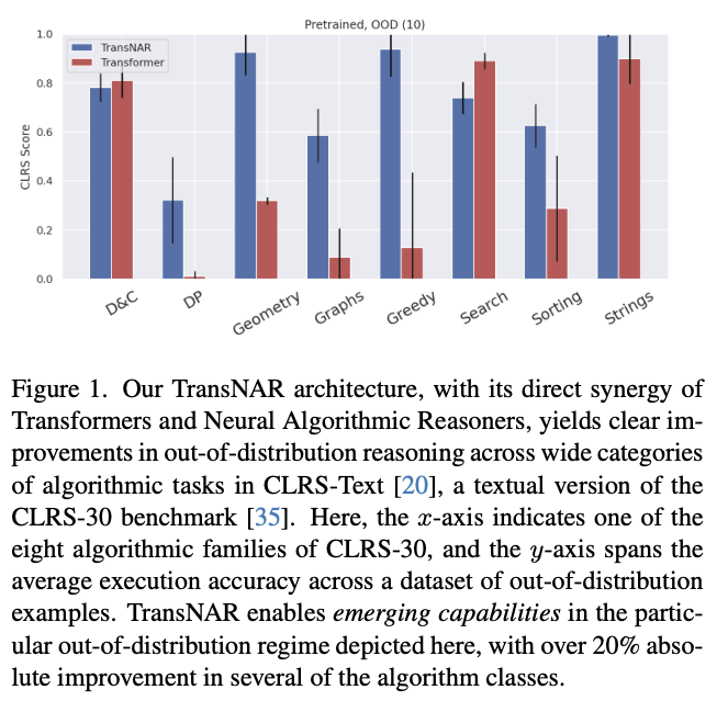 Transformers meet Neural Algorithmic Reasoners | Clio AI Insights