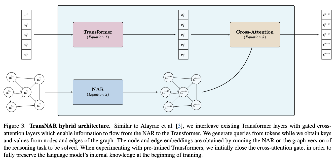Transformers meet Neural Algorithmic Reasoners | Clio AI Insights