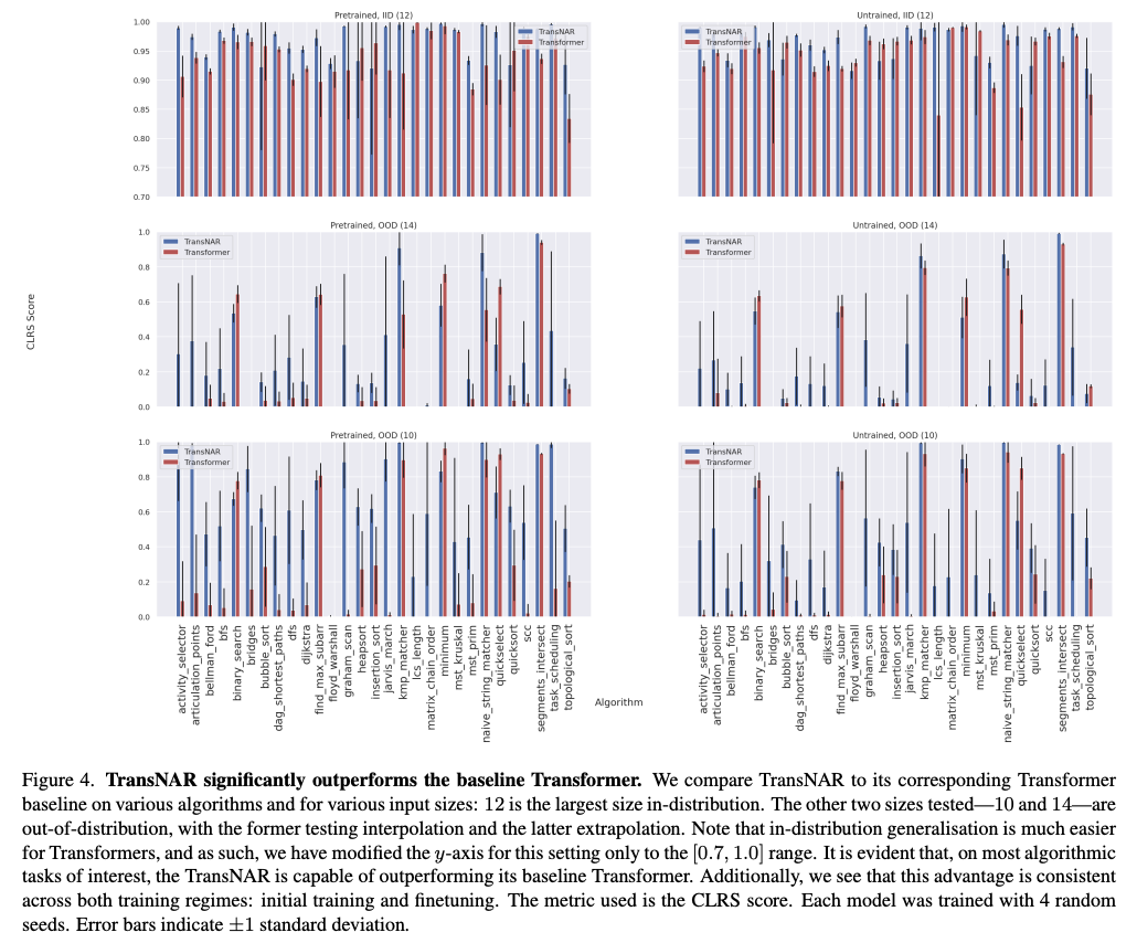 Transformers meet Neural Algorithmic Reasoners | Clio AI Insights