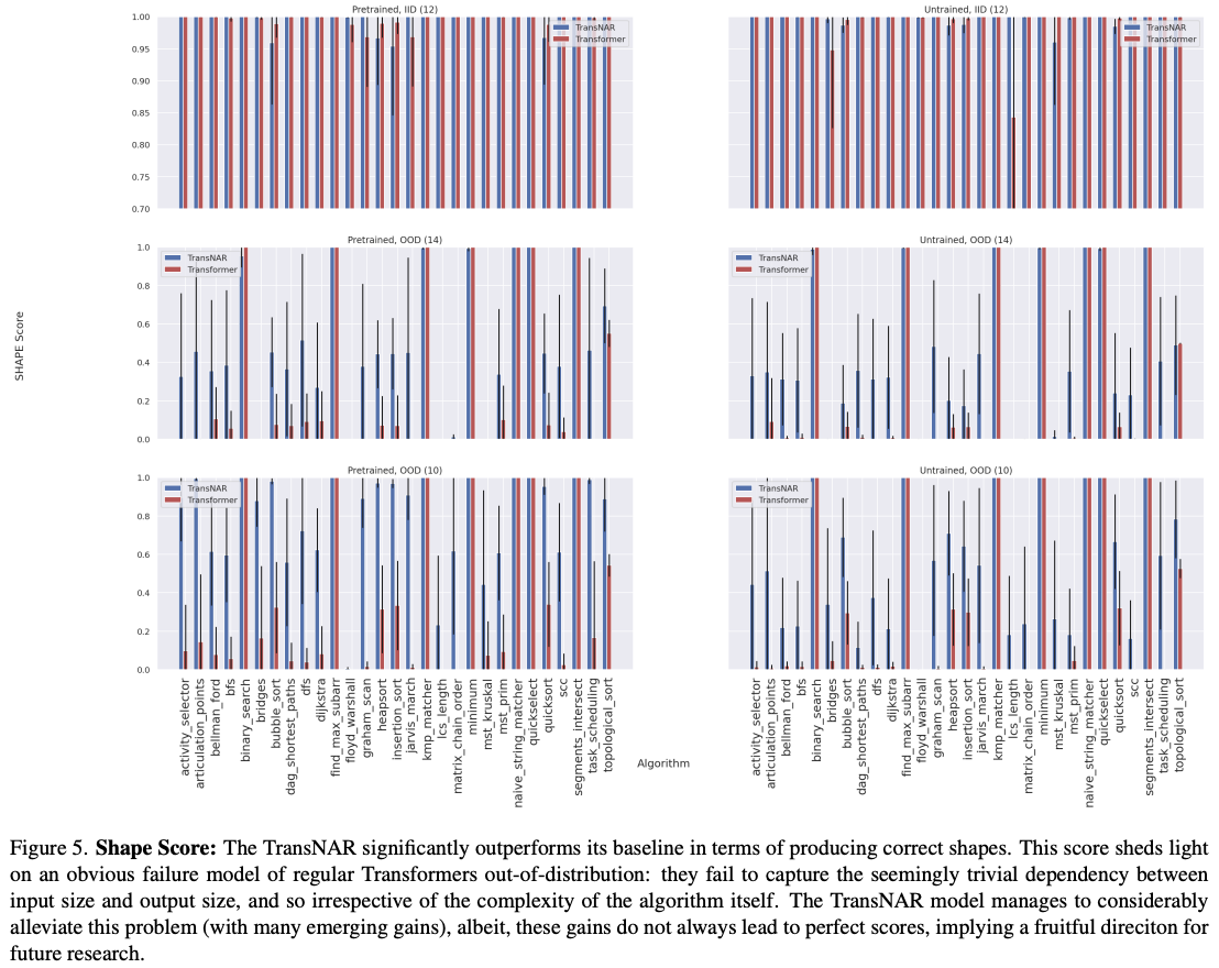 Transformers meet Neural Algorithmic Reasoners | Clio AI Insights