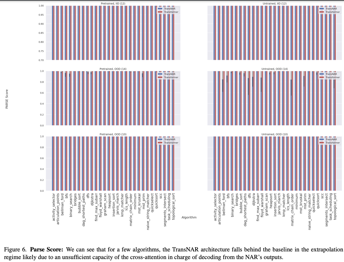 Transformers meet Neural Algorithmic Reasoners | Clio AI Insights