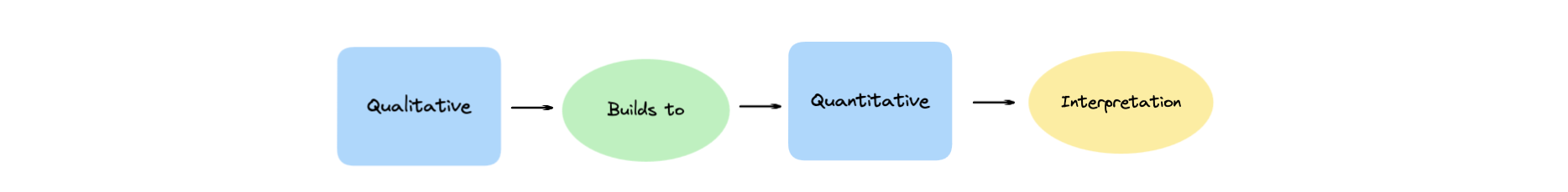 Improve your research with the mixed methods approach