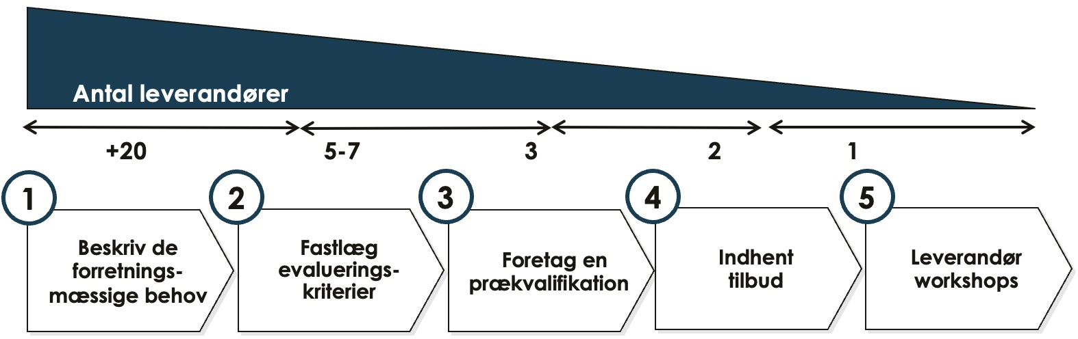 Anskaffelse - en guide til den passende ERP-system anskaffelsesproces