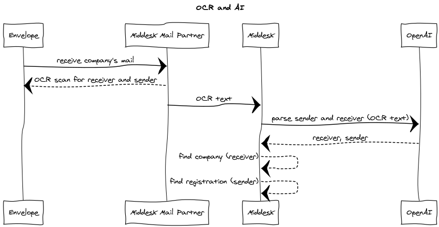 How Middesk is Automating Entity Management & Payroll Tax Compliance