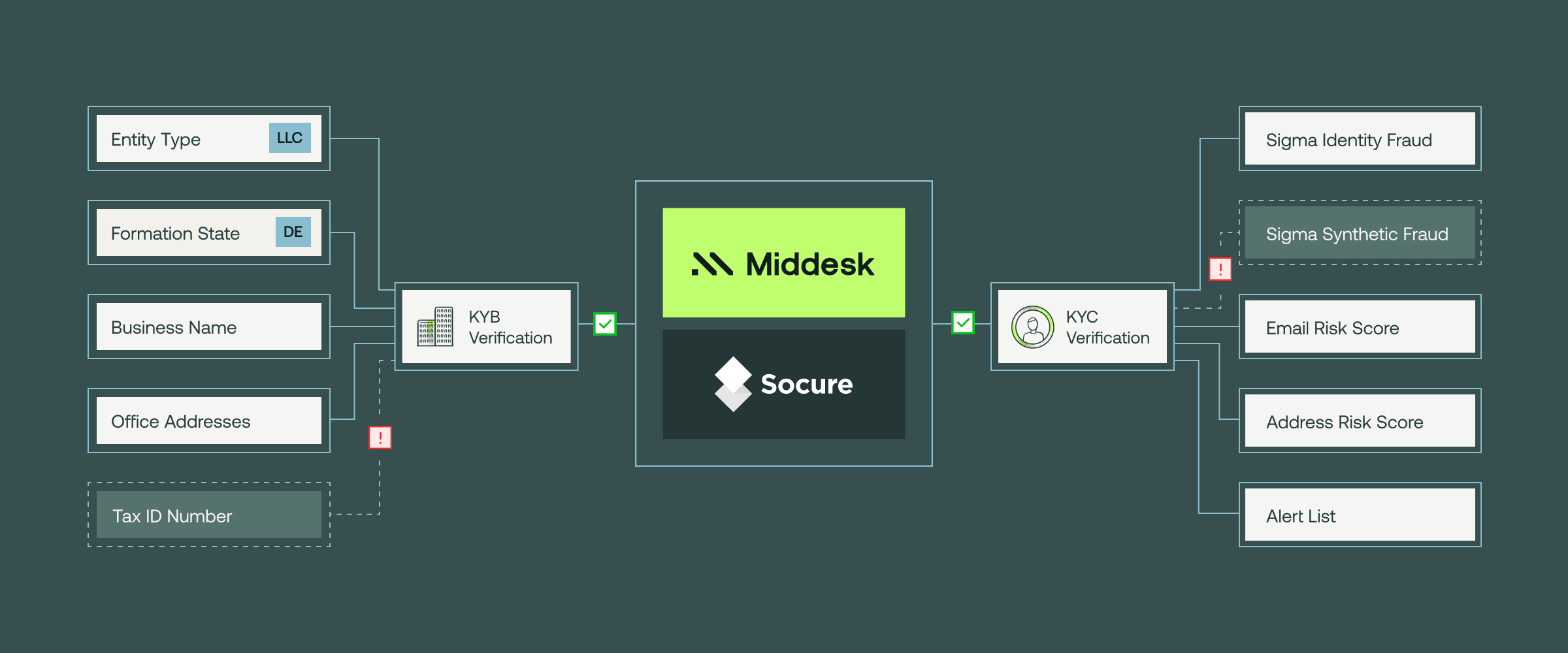 Middesk | KYB and KYC with a single integration
