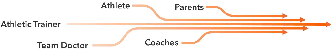 Sway Success Stories: Aledo ISD