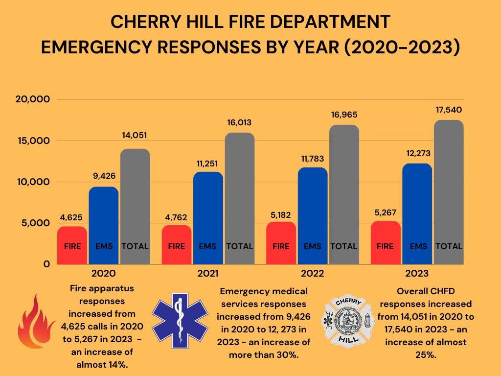 Chfd Responses Up 25 Since 2020