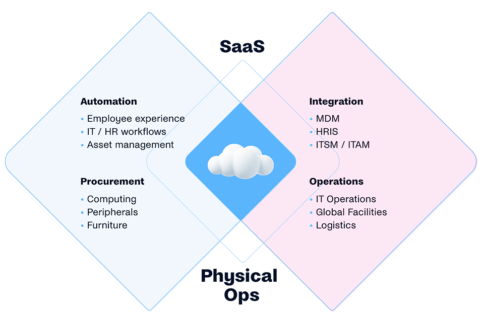 Modernize End-User Computing with Firstbase | IT Teams
