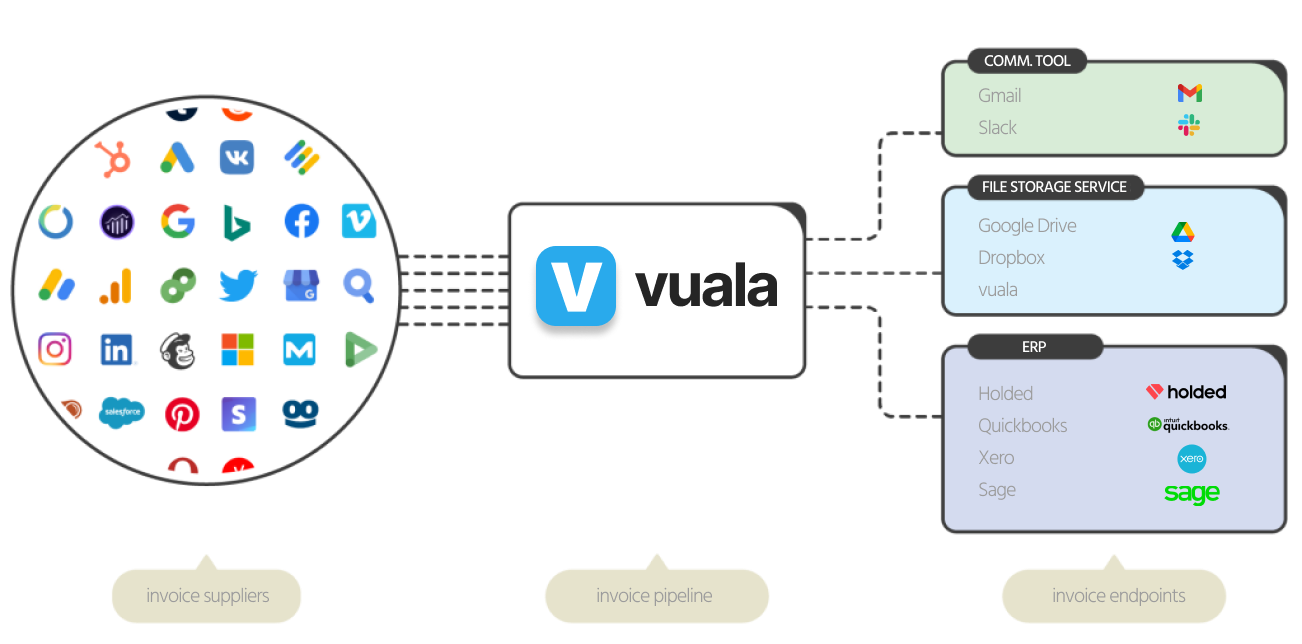 Vuala the Smart Invoice Management Software for SMEs