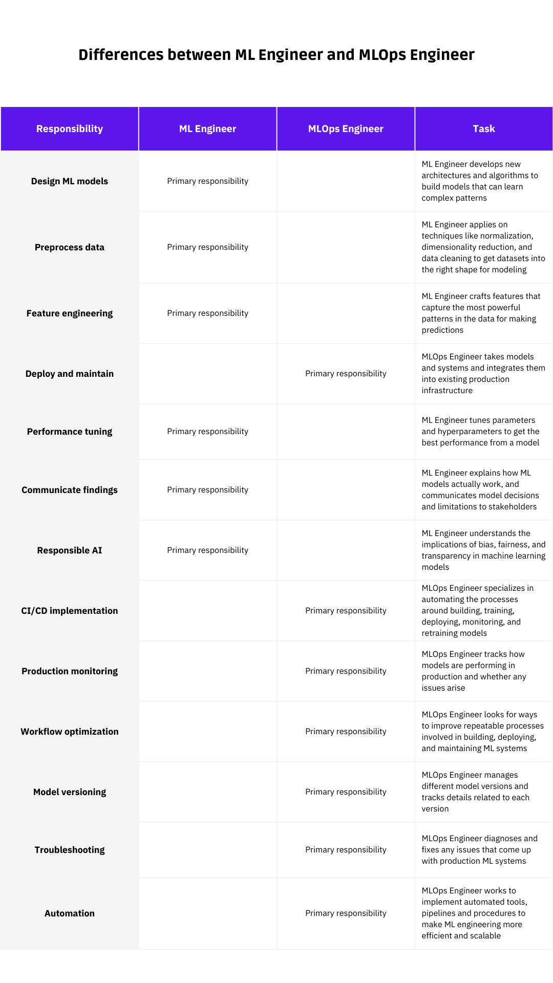 ML vs MLOps Engineer — Key Differences & Similarities ML vs MLOps Engineer — Key Differences & Similarities