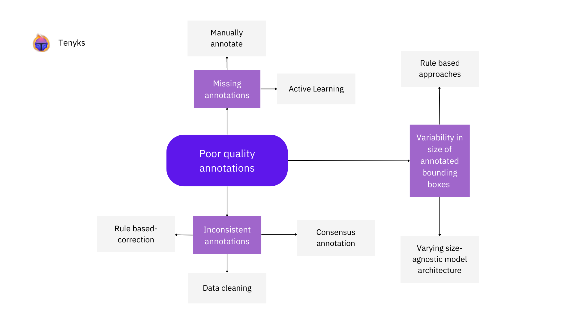 Top 4 Computer Vision Problems & Solutions in Agriculture Data — Part 2
