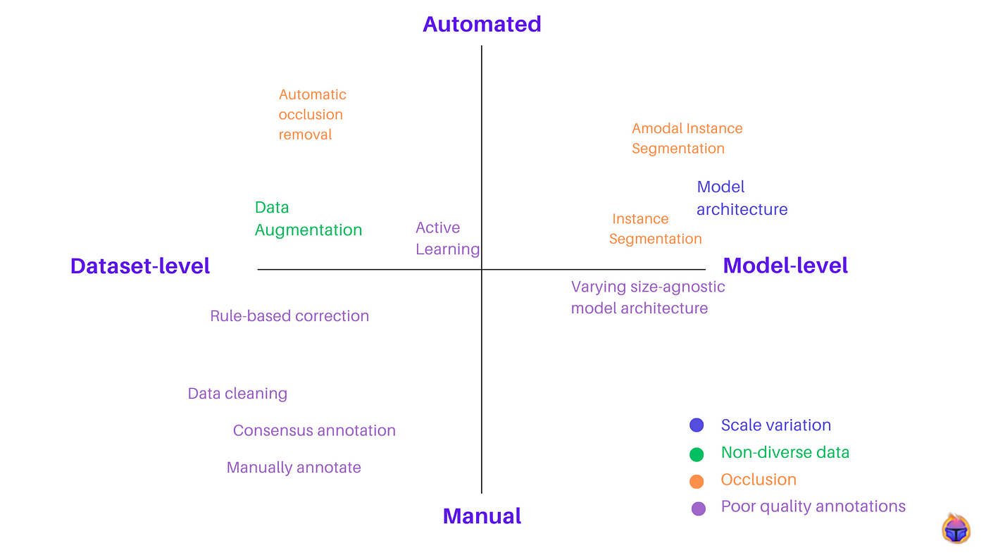 Top 4 Computer Vision Problems & Solutions in Agriculture Data — Part 2