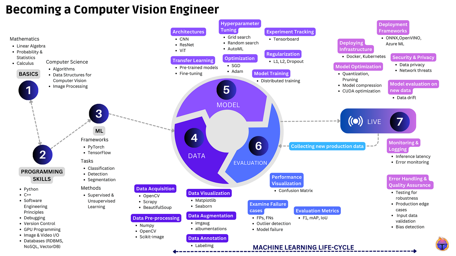 Becoming a Computer Vision Engineer