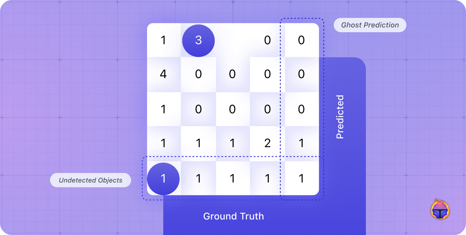 Multiclass Confusion Matrix for Object Detection