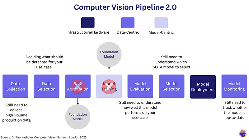 Computer Vision is Already Evolving
