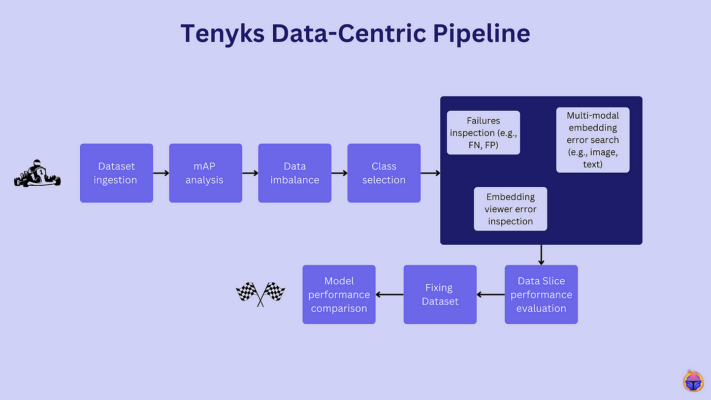 NVIDIA TAO Toolkit: How to Build a Data-Centric Pipeline to Improve Model Performance — Part 3 of 3
