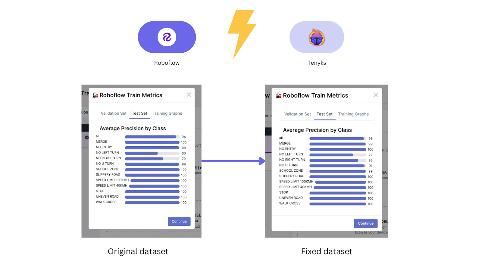 Improving Vision Model Performance Using Roboflow & Tenyks
