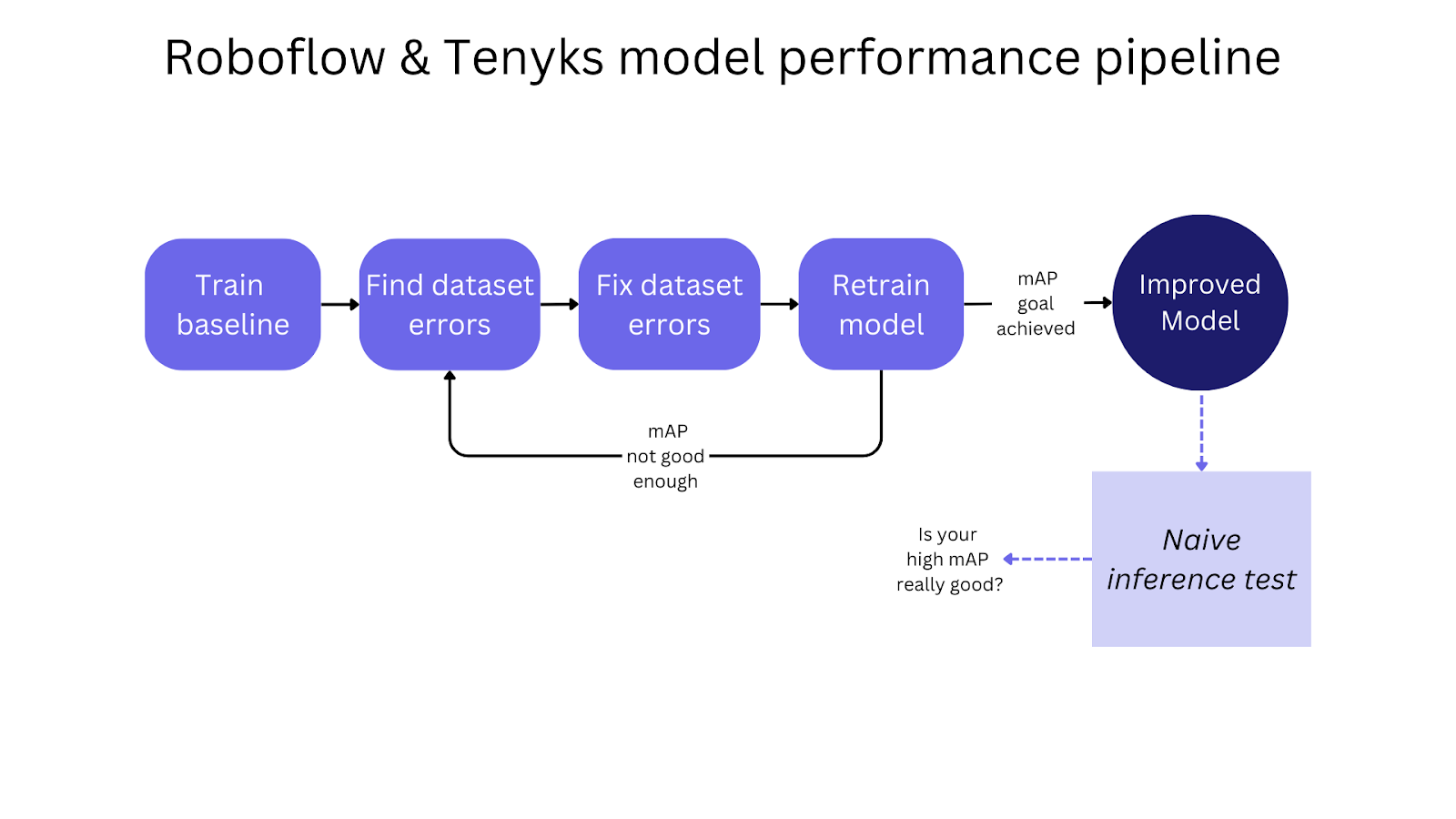 Improving Vision Model Performance Using Roboflow & Tenyks