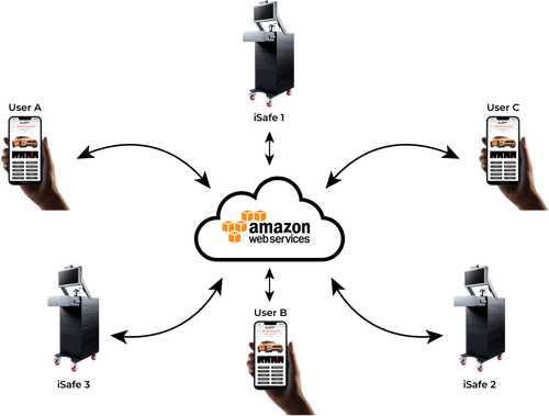 iSafe Pro™ – 1Micro Key Management Systems