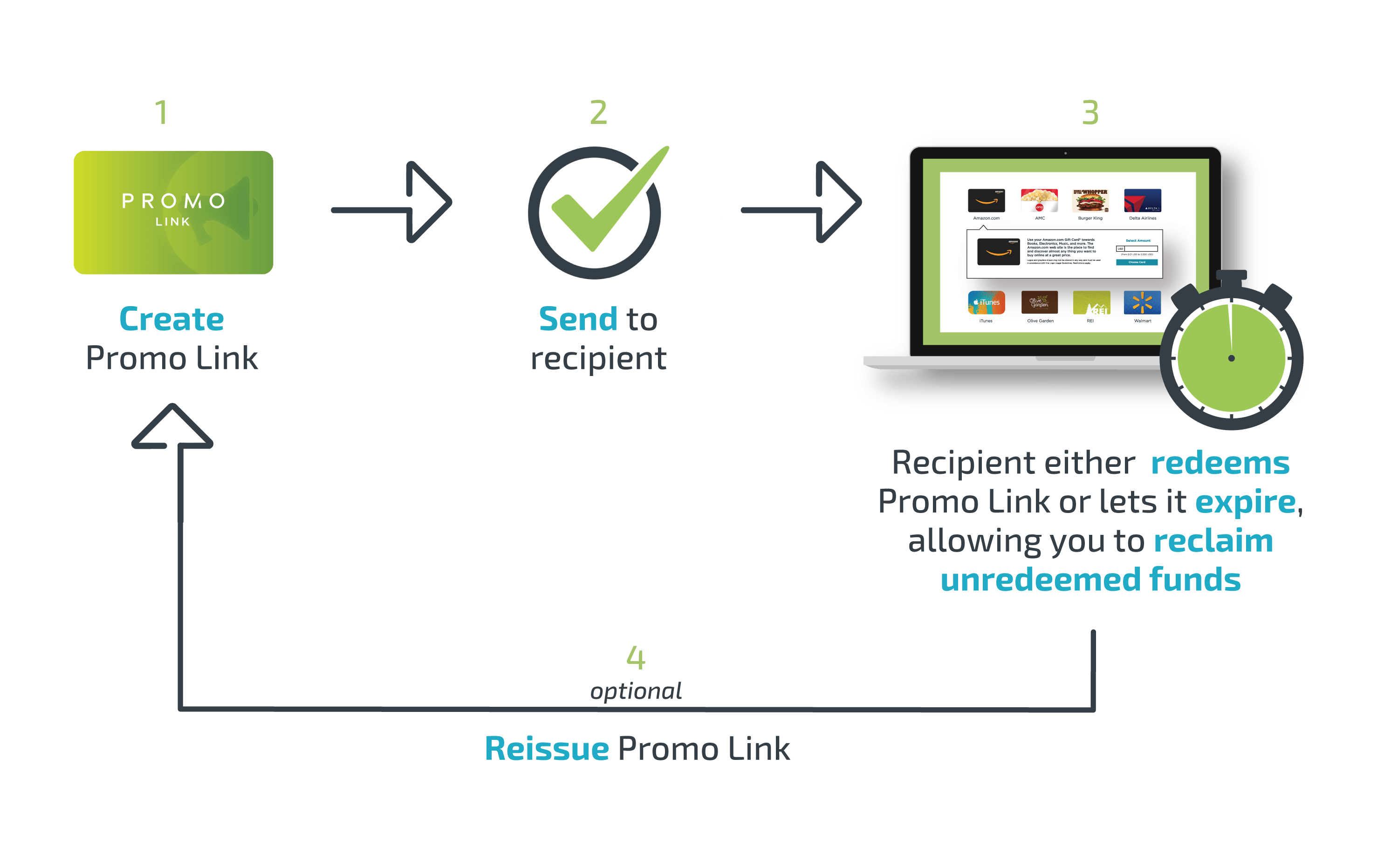 Promo Link™ for Promotion and Rebate Campaigns | Tango