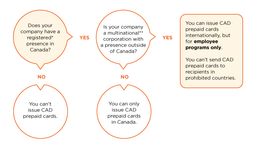 Issuing CAD Prepaid Cards - Tango