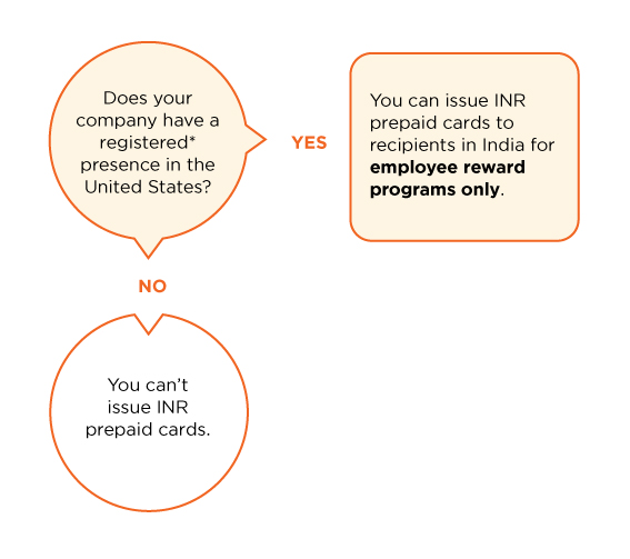 Issuing INR Prepaid Cards - Tango