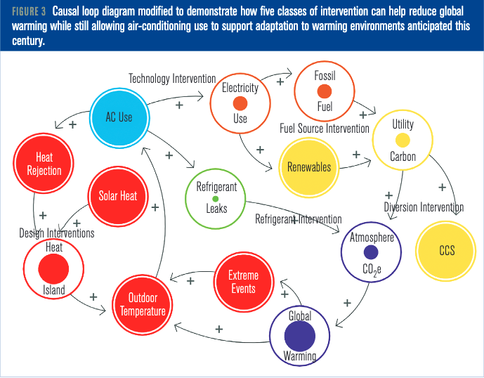 Smarter motors, the climate tech boom, and HVAC climate feedback loops ...