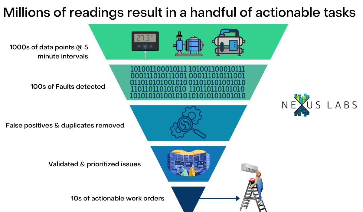 The Buyer's Guide to Fault Detection & Diagnostics (FDD)