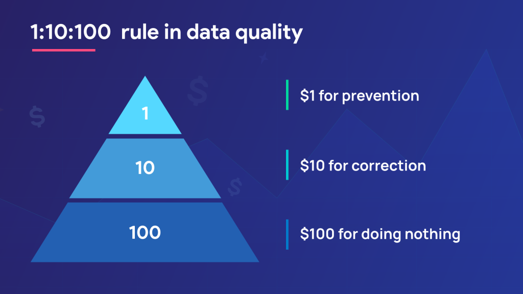 The 1-10-100 Rule: Power of Data Enrichment