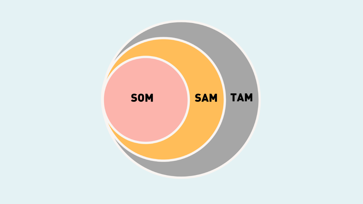 Total Addressable Market (TAM) | What is it & how to calculate TAM?