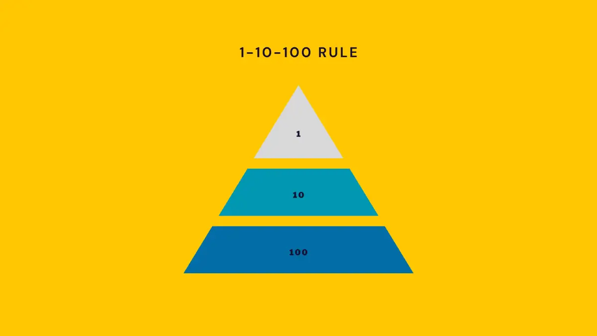 The 1-10-100 Rule: Power of Data Enrichment