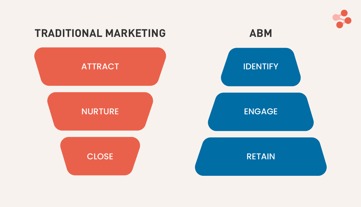 What is an Account-Based Marketing Funnel?