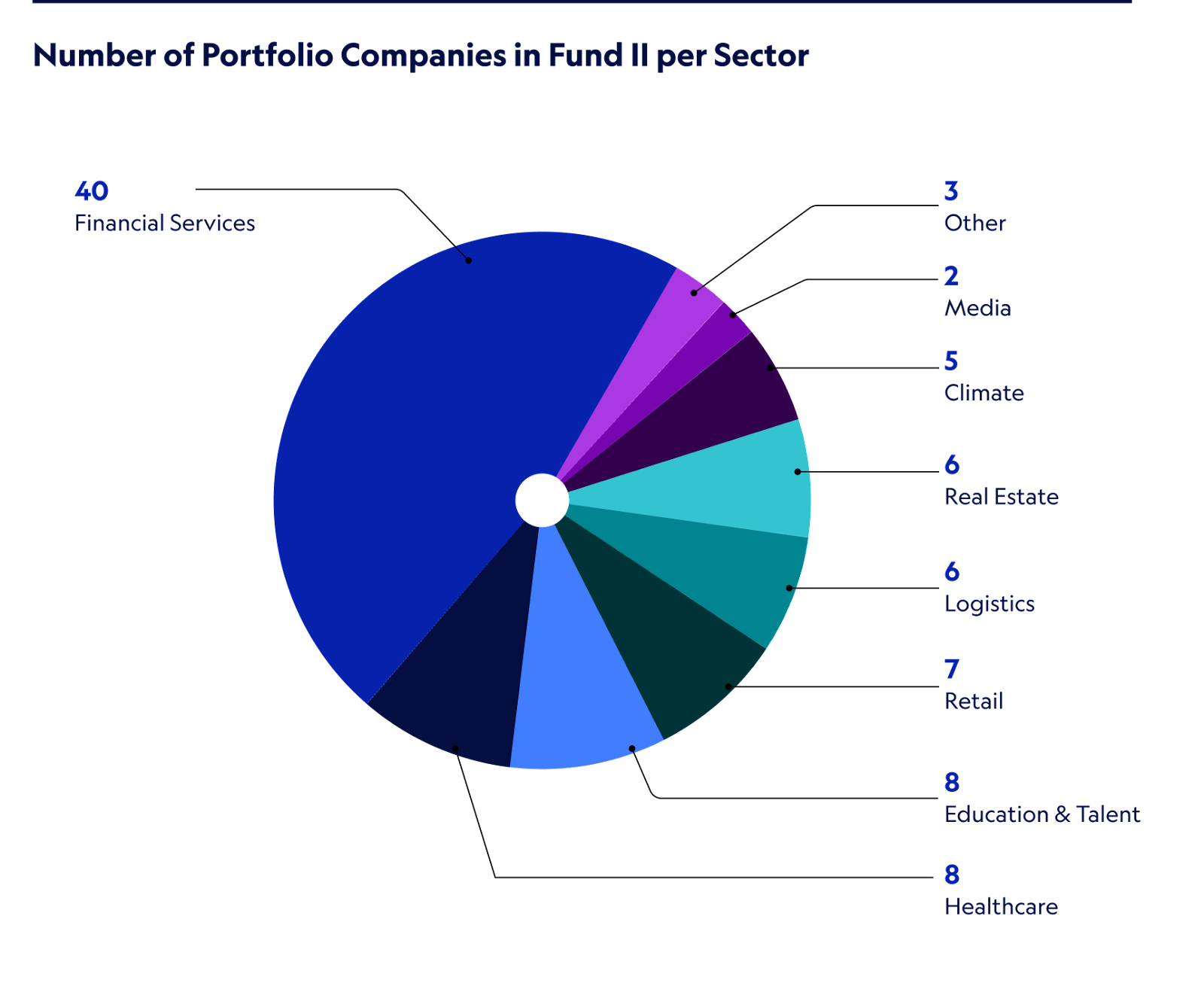 Fund II in Review - February 2023