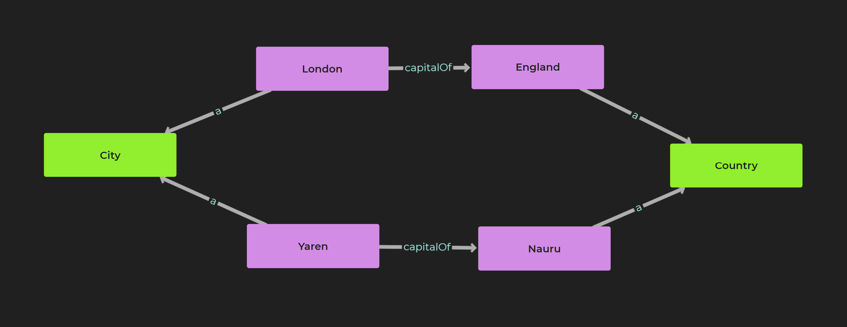 Data relationships in a graph