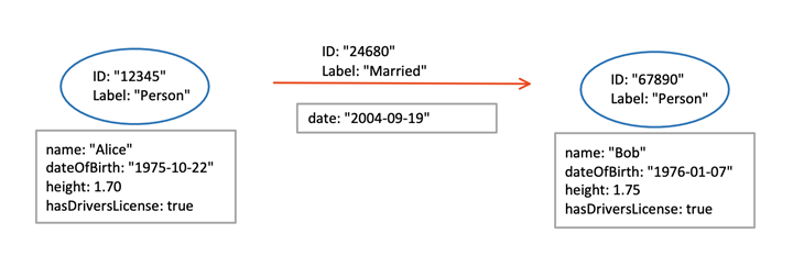 What is a labeled property graph?