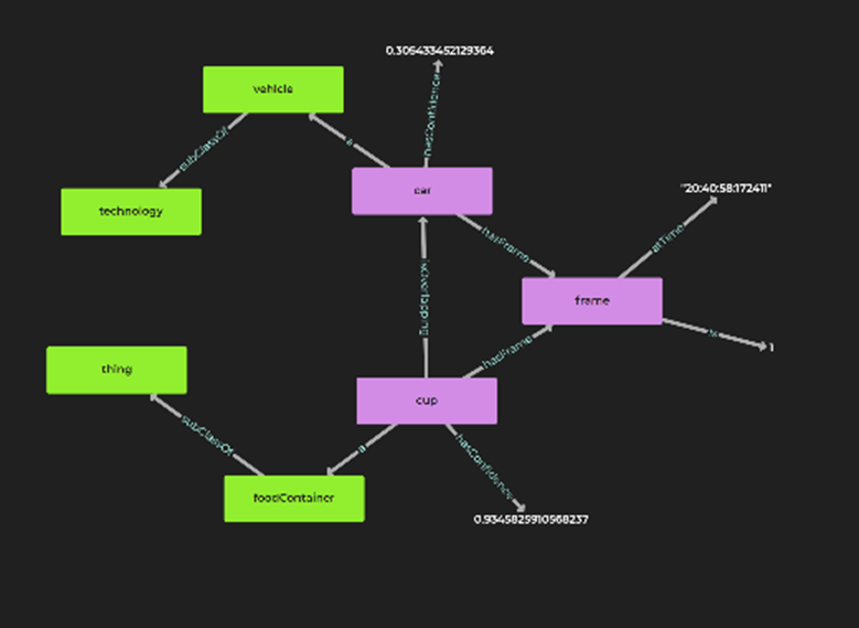 Machine Learning and Semantic Reasoning, the Perfect Union—Using Object Detection with RDFox | 4 ...