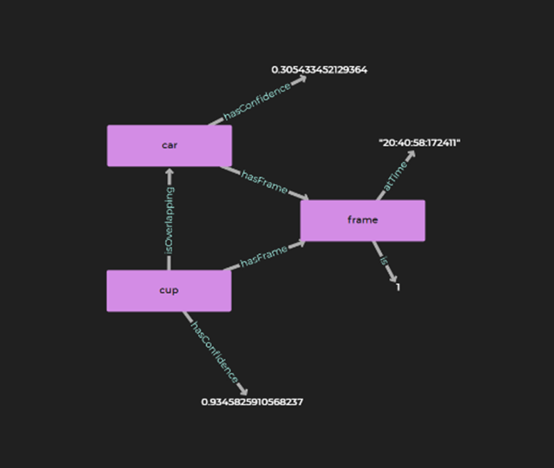 Machine Learning and Semantic Reasoning, the Perfect Union—Using Object Detection with RDFox | 4 ...