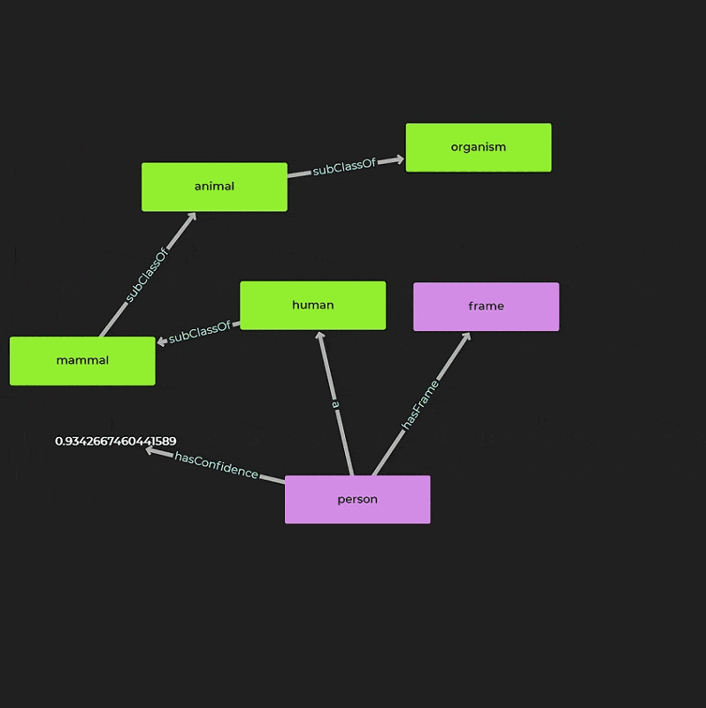 Machine Learning and Semantic Reasoning, the Perfect Union—Using Object Detection with RDFox | 4 ...