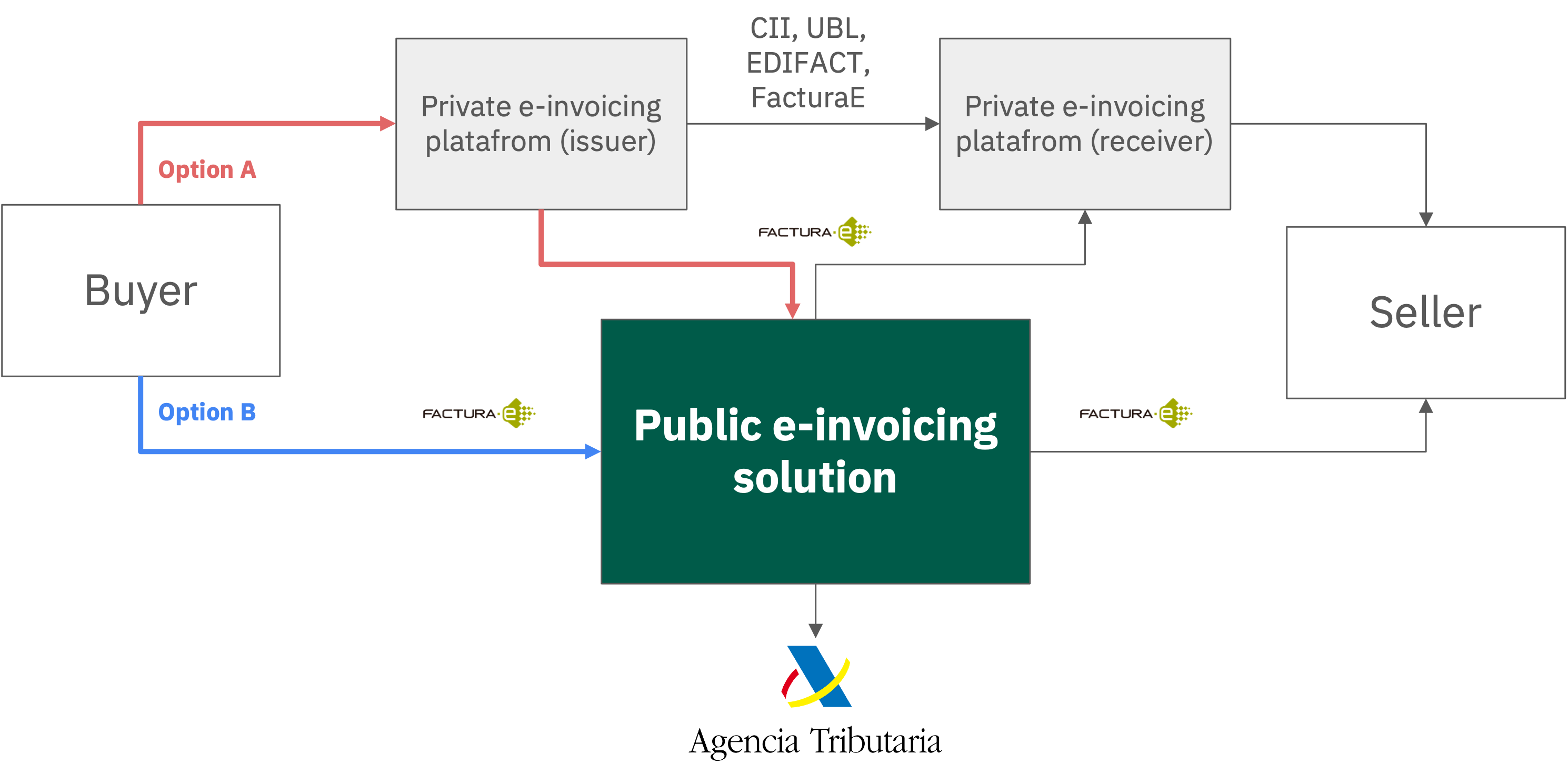 Spain publishes draft for B2B e-invoicing system