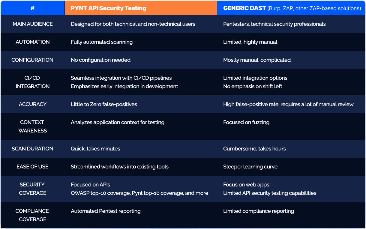 API Security: Threats, Tools, and Best Practices